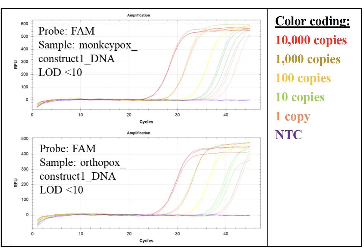 MPX1-OPV1-RPP30DNA - PCR Assays